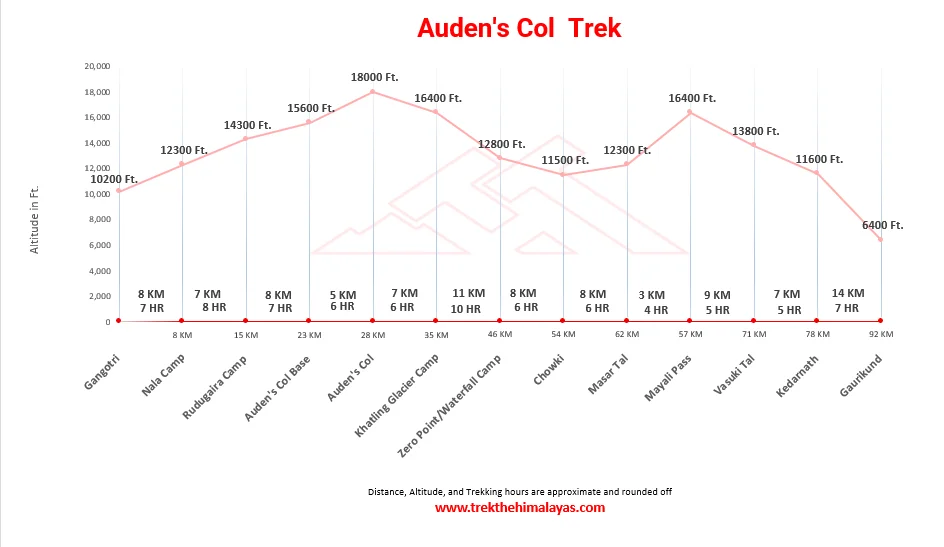 Auden’s Col Trek 2026 - Cost, Itinerary & Safety Tips